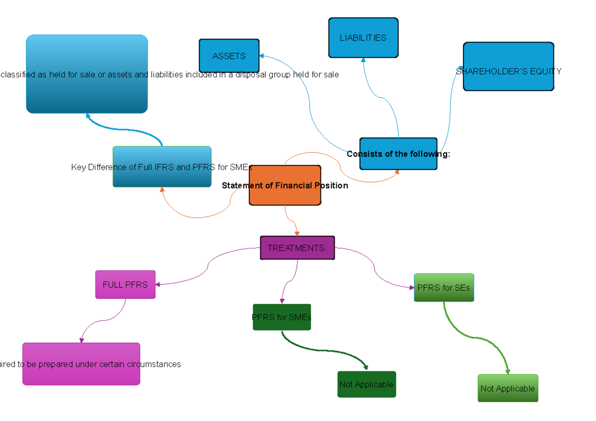 SOFP MIND MAP - Just Dropping~ - Financial Analysis and Reporting ...