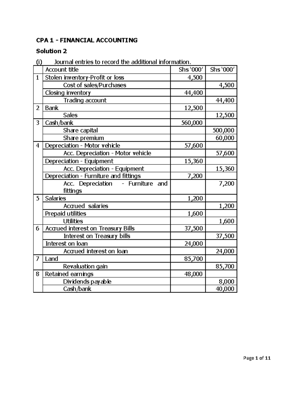 CPA 1 - qUESTIONS OF fa - CPA 1 - FINANCIAL ACCOUNTING (i) Journal entries to record the ...