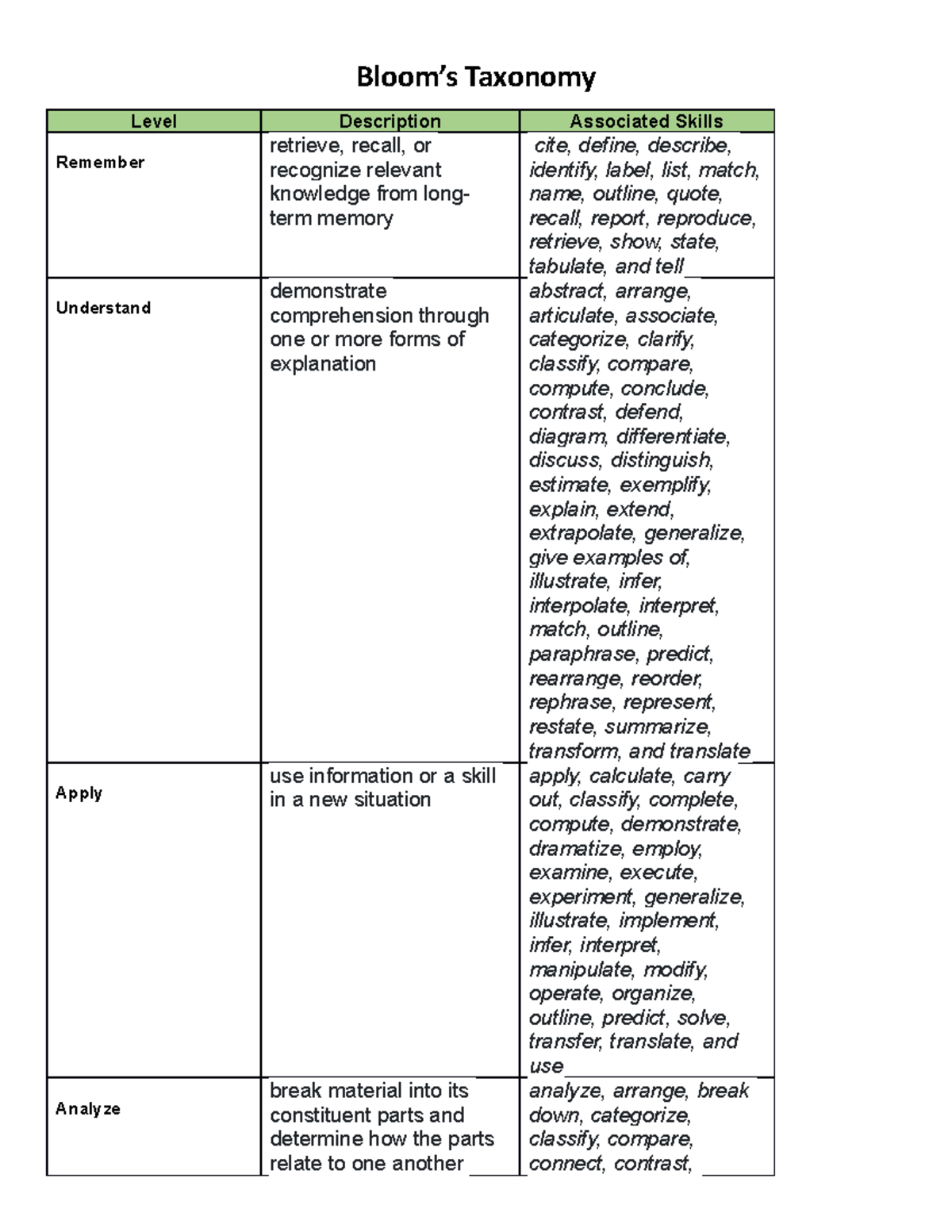 Bloom Taxonomy - Notes - Bloom’s Taxonomy LevelDescriptionAssociated ...