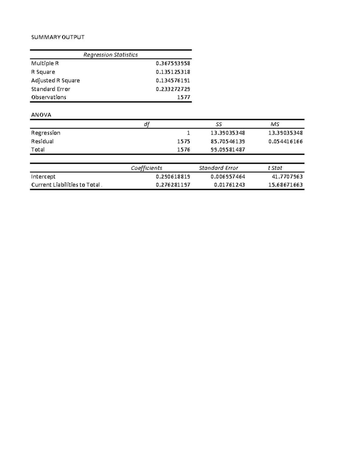 Regression And Dashboard - SUMMARY OUTPUT Regression Statistics ...