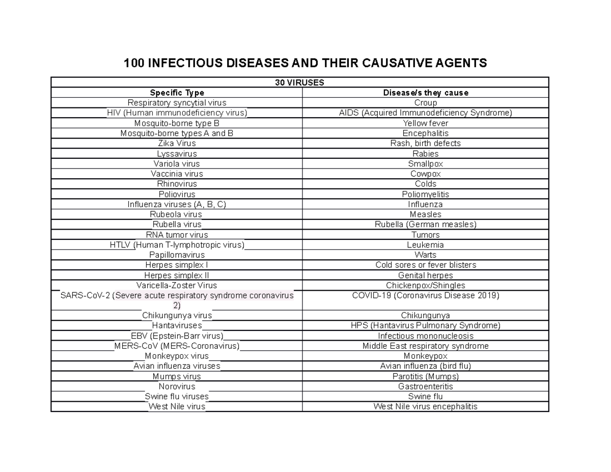 Tables- Microbes - Study guide - 100 INFECTIOUS DISEASES AND THEIR ...