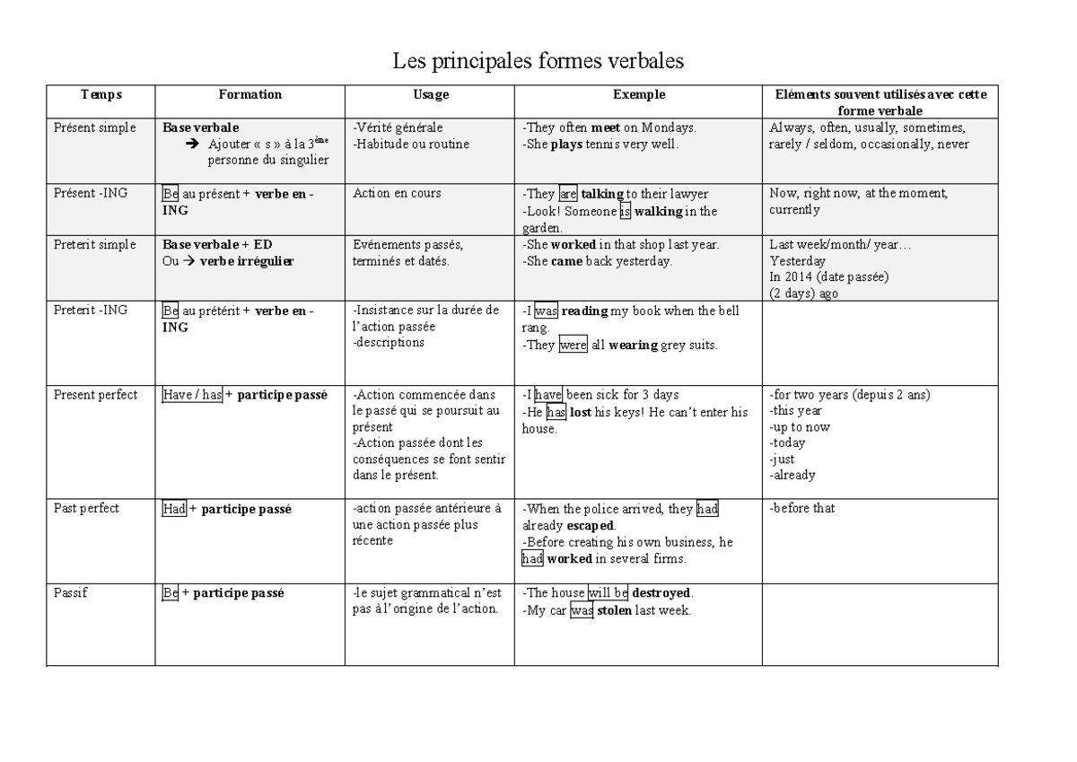 Les principales formes verbales et temps-tableau recap - Les ...