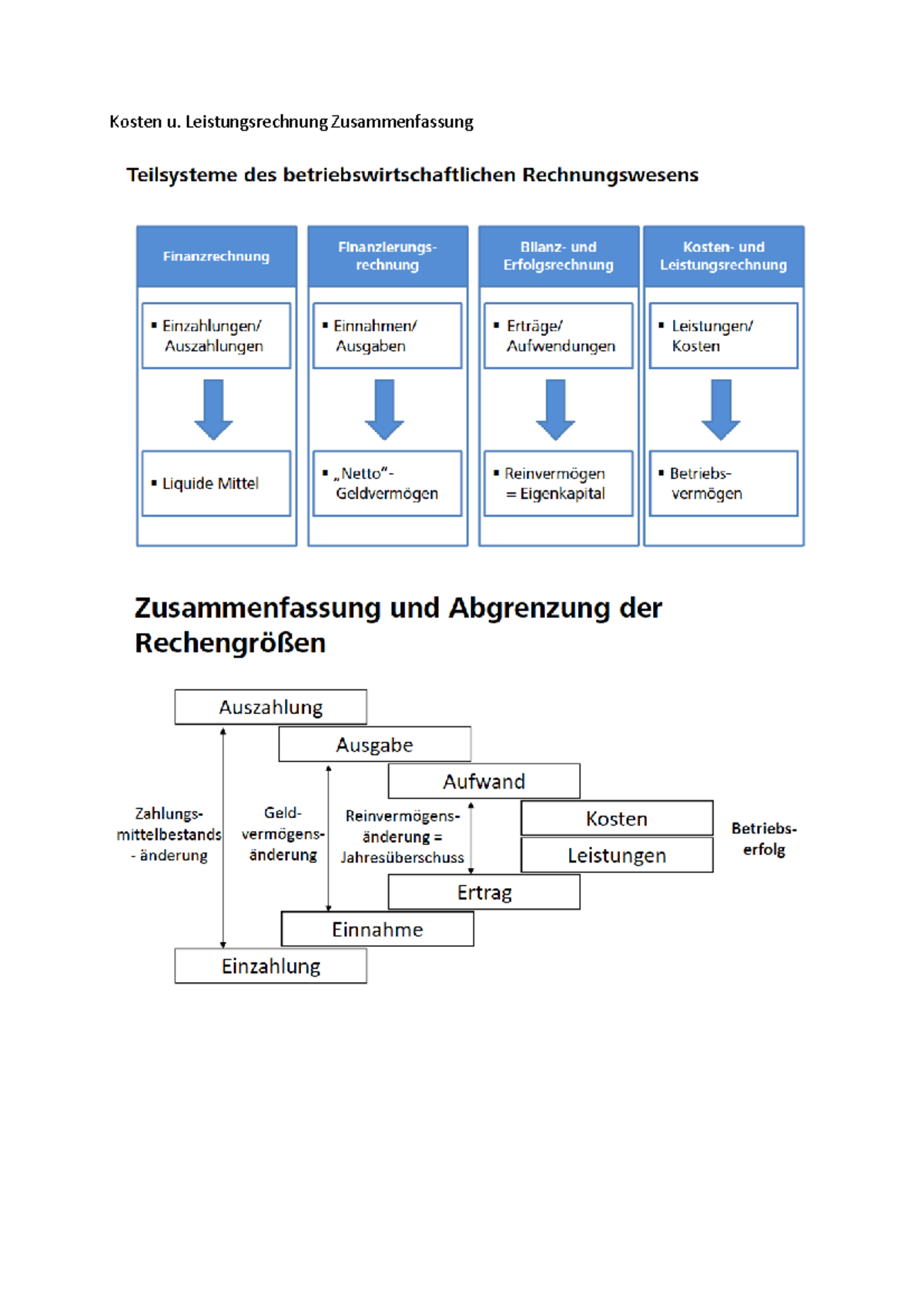 KLR Zusammenfassung SS2019 - Warning: TT: undefined function: 32 Kosten u. Leistungsrechnung ...