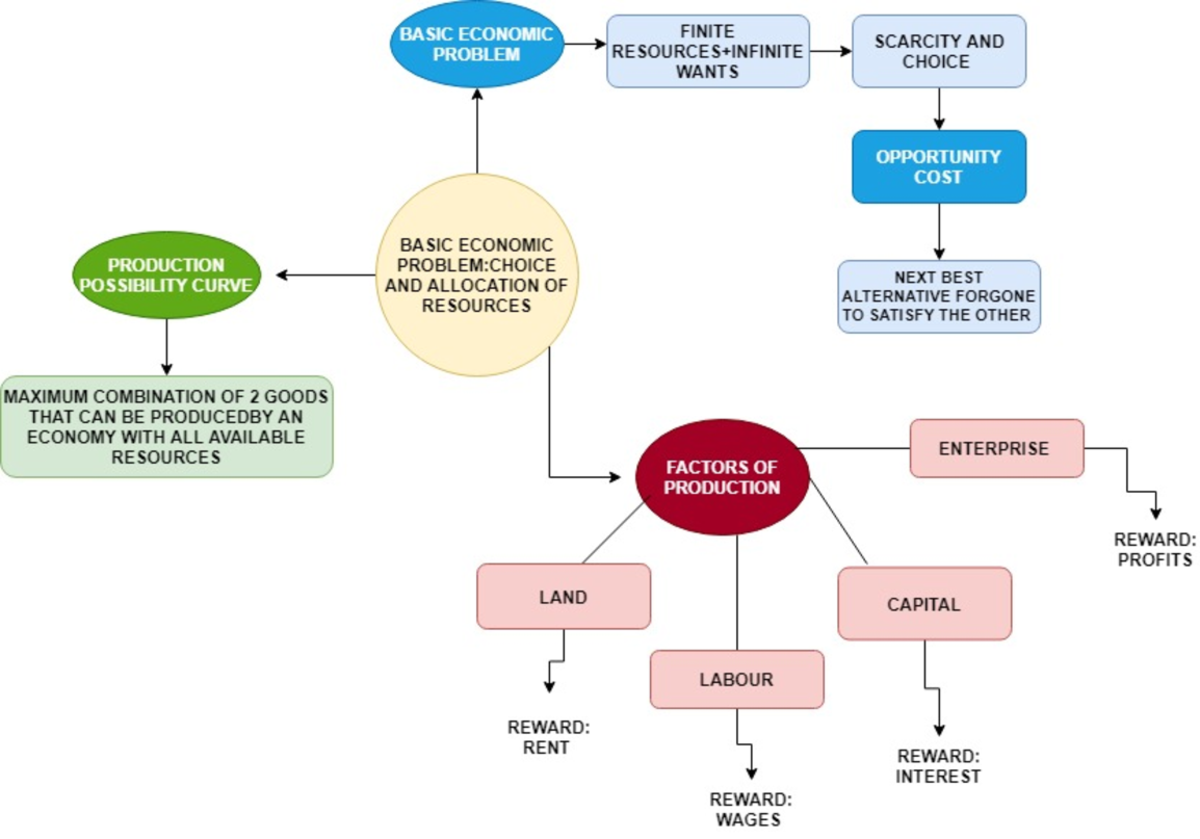 2 - Mind map - BASIC ECONOMIC FINITE SCARCITY AND PROBLEM CHOICE WANTS ...