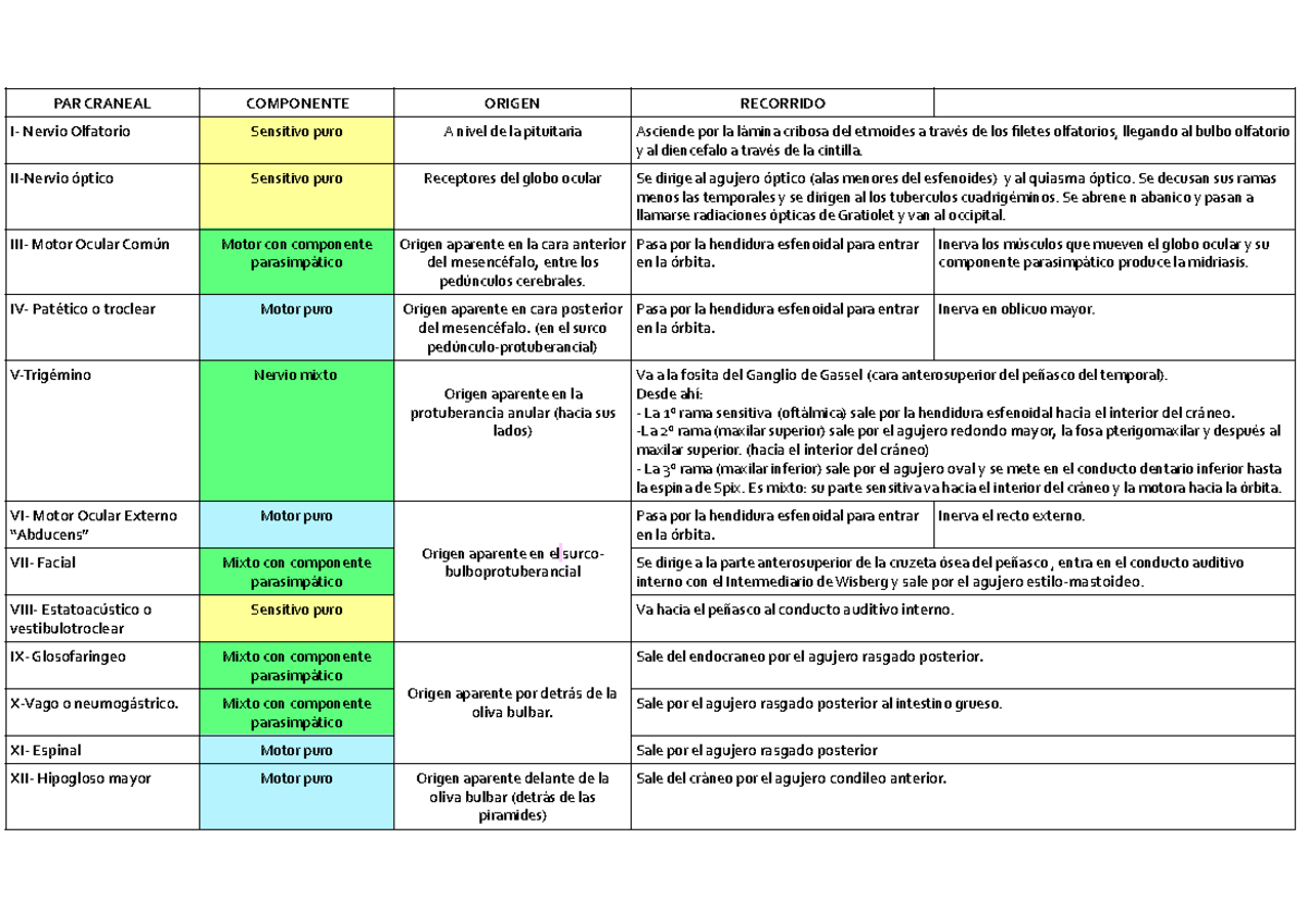 Tabla de los pares craneales - PAR CRANEAL COMPONENTE ORIGEN RECORRIDO ...