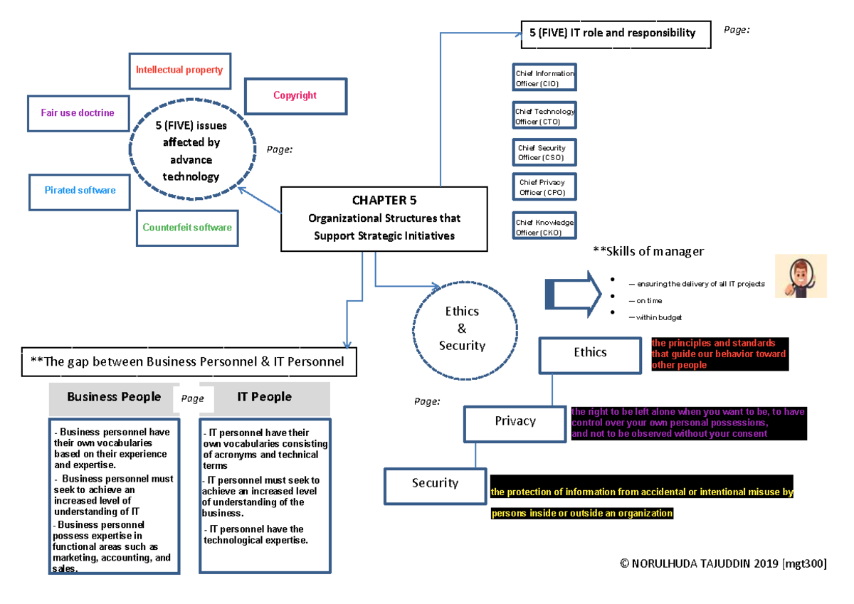 MGT300 mind map Chapter 5 - 5 (FIVE) IT role and responsibility CHAPTER ...