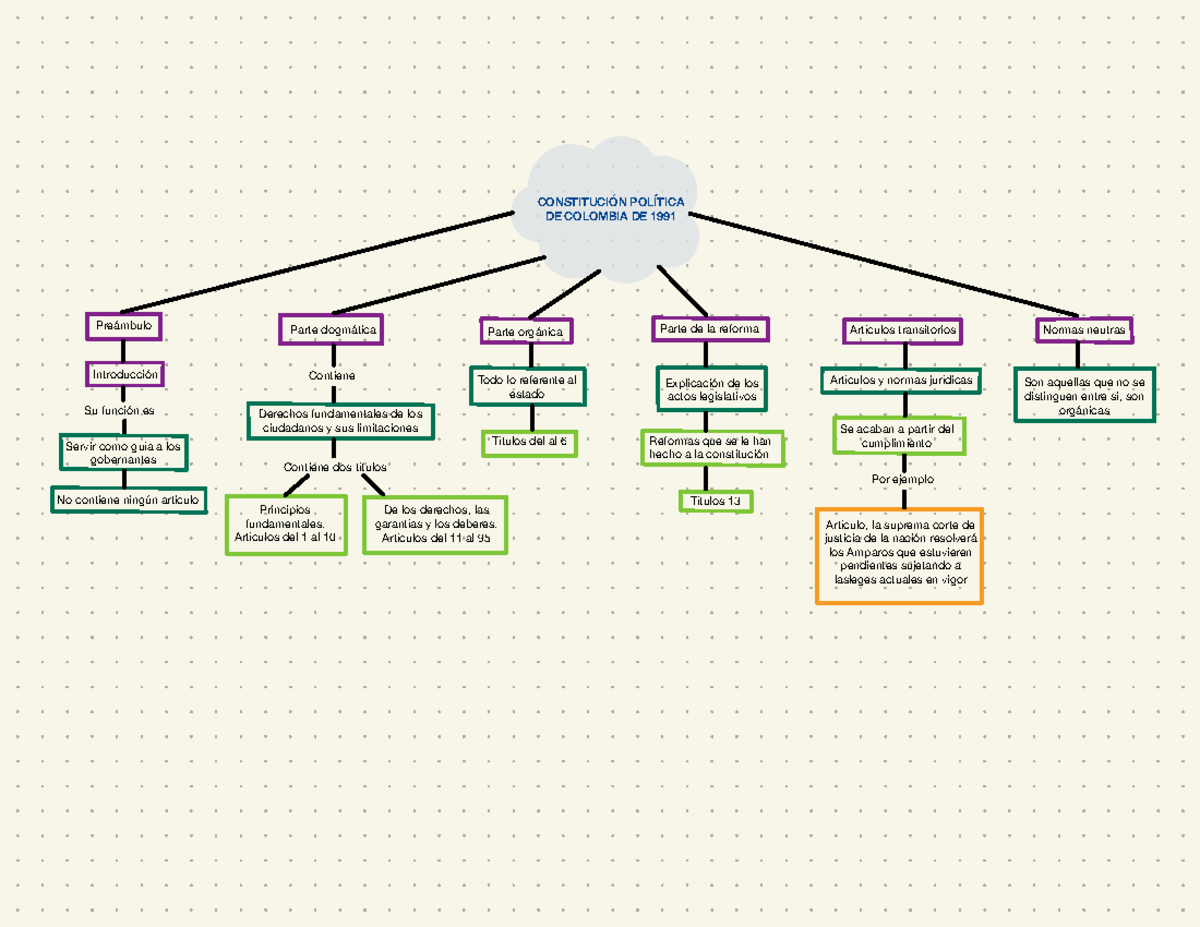 Lore mapaconstitución - Preámbulo Introducción Su función es Servir ...