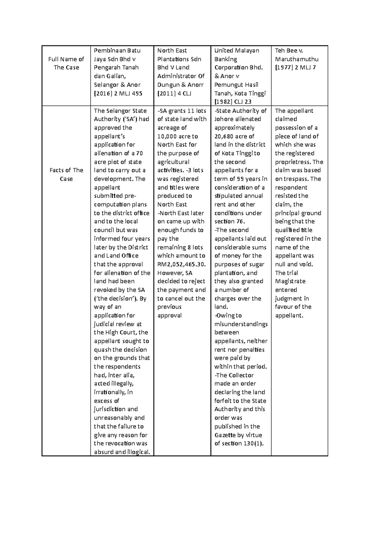 Land Law Tutorial Alienation - Full Name of The Case Pembinaan Batu ...
