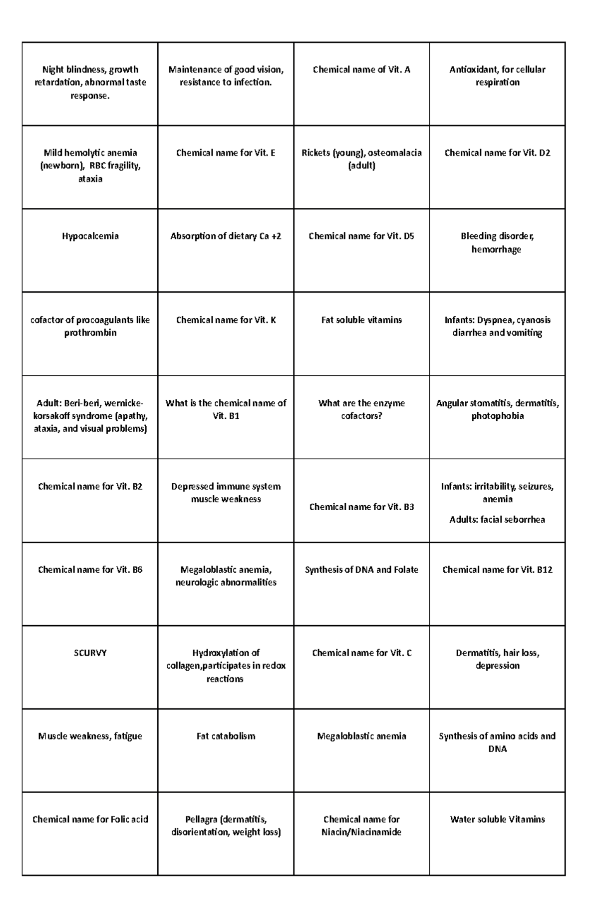FC-Q - Flashcard reviewer - Night blindness, growth retardation ...