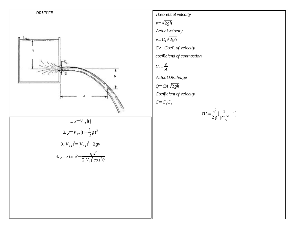 Formula-12 - Summary Civil Engineering - ORIFICE h x y Theoretical ...
