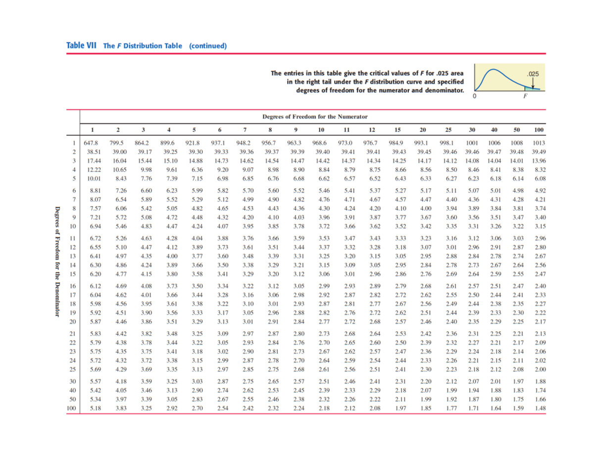F Distribtion Table - very important notes for this subject make u help ...