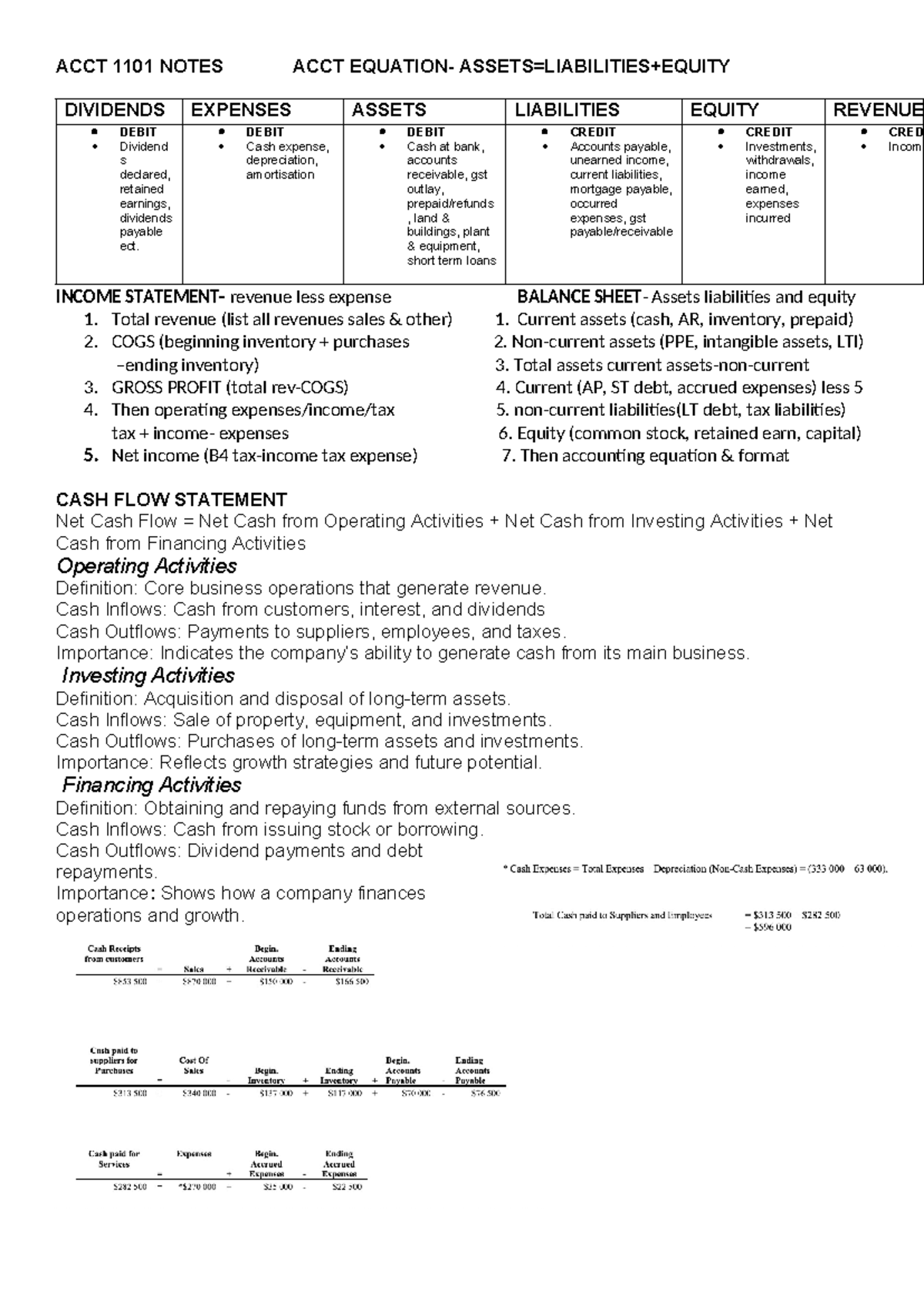 ACCT 1101 Notes - ACCT 1101 NOTES ACCT EQUATION- ASSETS=LIABILITIES ...