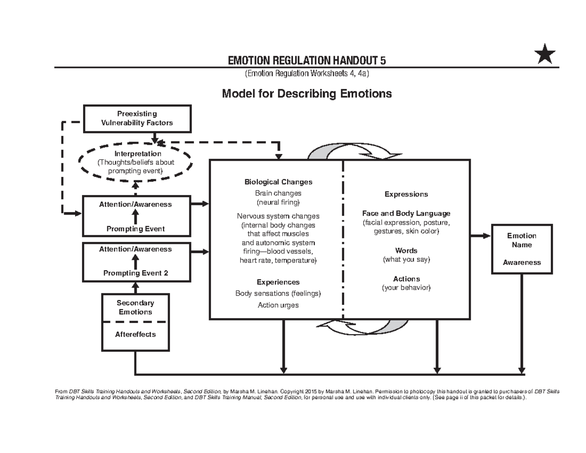 Lin-c-handouts (dragged) 4 - EMOTION REGULATION HANDOUT 5 (Emotion ...