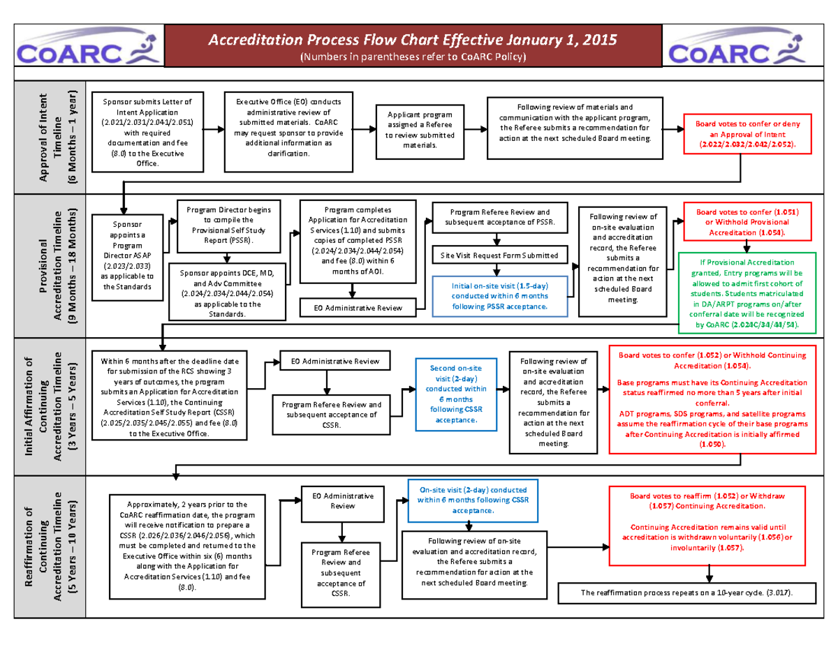 Co ARC-Accreditation-Process-Flow-Chart-1-2015 2 compressed - Approval ...