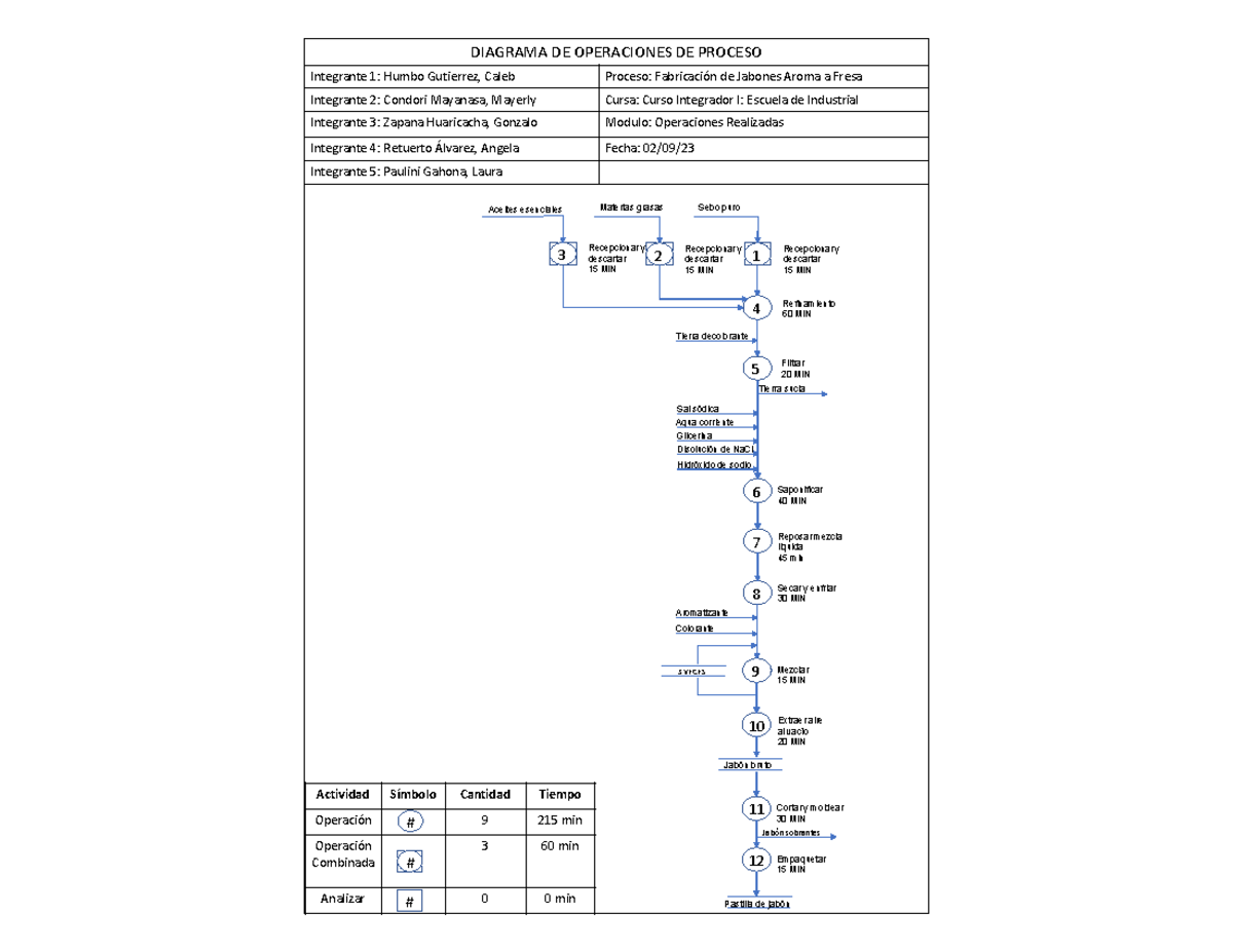 DOP con formato - ... - Actividad Símbolo Cantidad Tiempo Operación 9 ...
