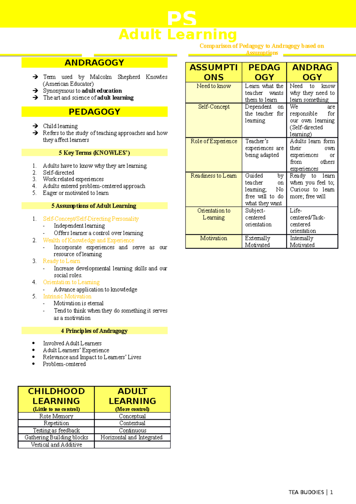 PSTM-Module-2 - PSTM - Adult Learning ANDRAGOGY Term used by Malcolm ...