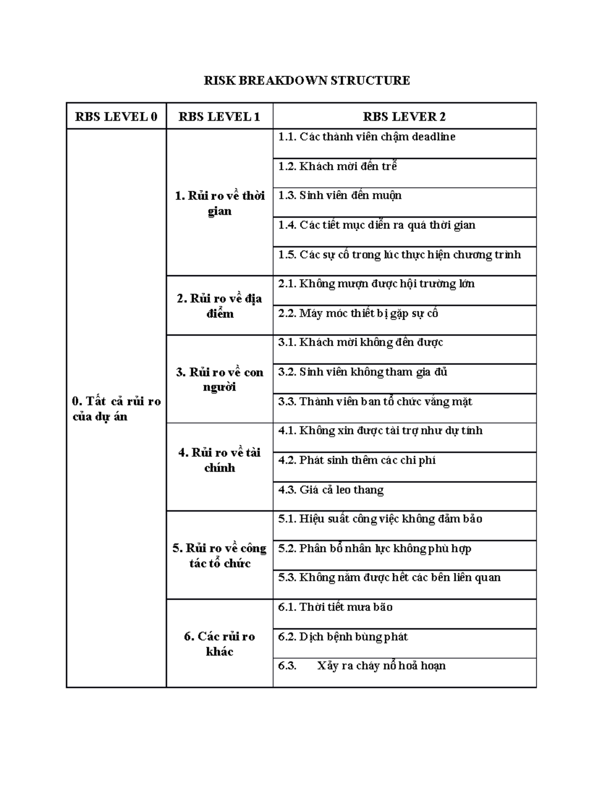 RBS - abc - RISK BREAKDOWN STRUCTURE RBS LEVEL 0 RBS LEVEL 1 RBS LEVER ...