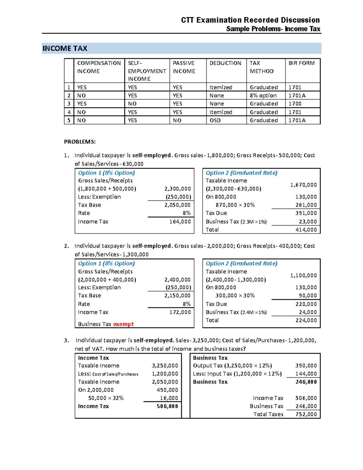 Income Taxation (Sample Problems)- CTT Exam Recorded Lecture - Sample ...