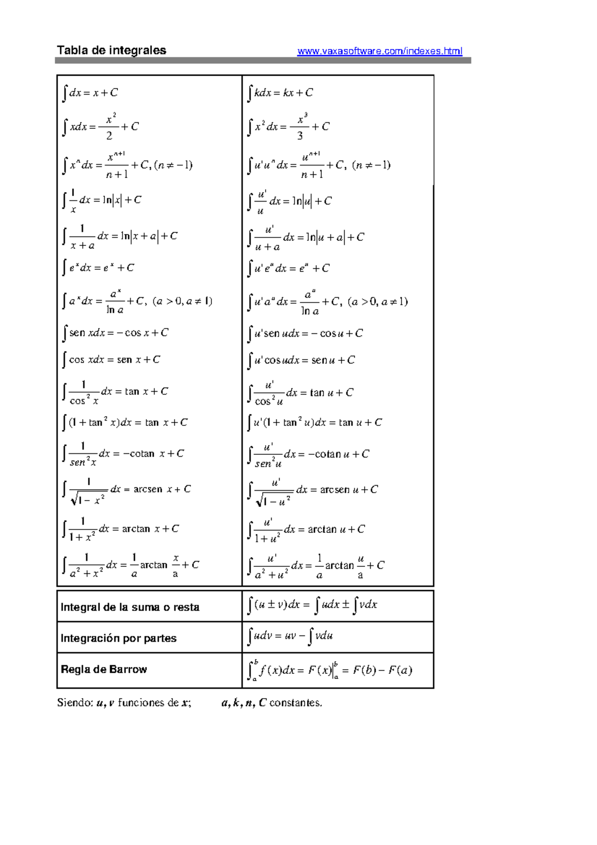Tabla de integrales - breve panorama de las fórmulas de integración, es ...