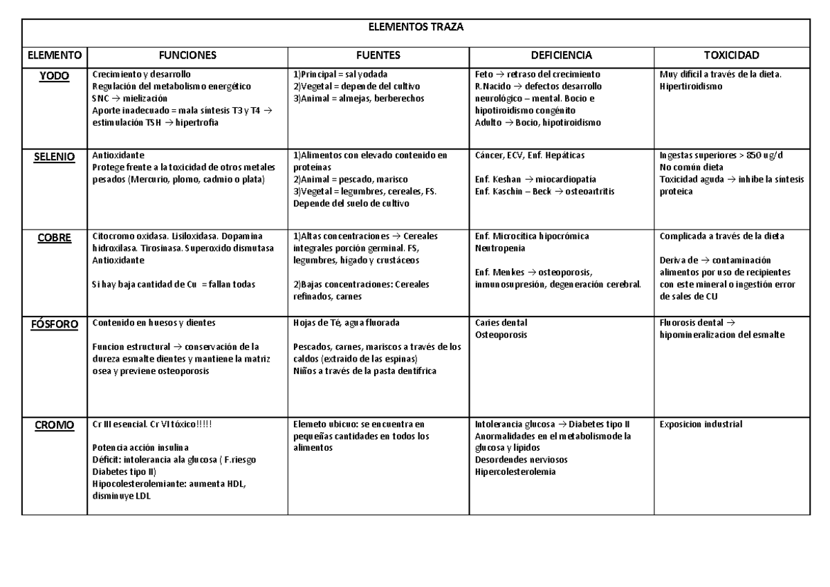 Elementos Traza Nutrición Humana y Dietética - ELEMENTOS TRAZA ELEMENTO ...