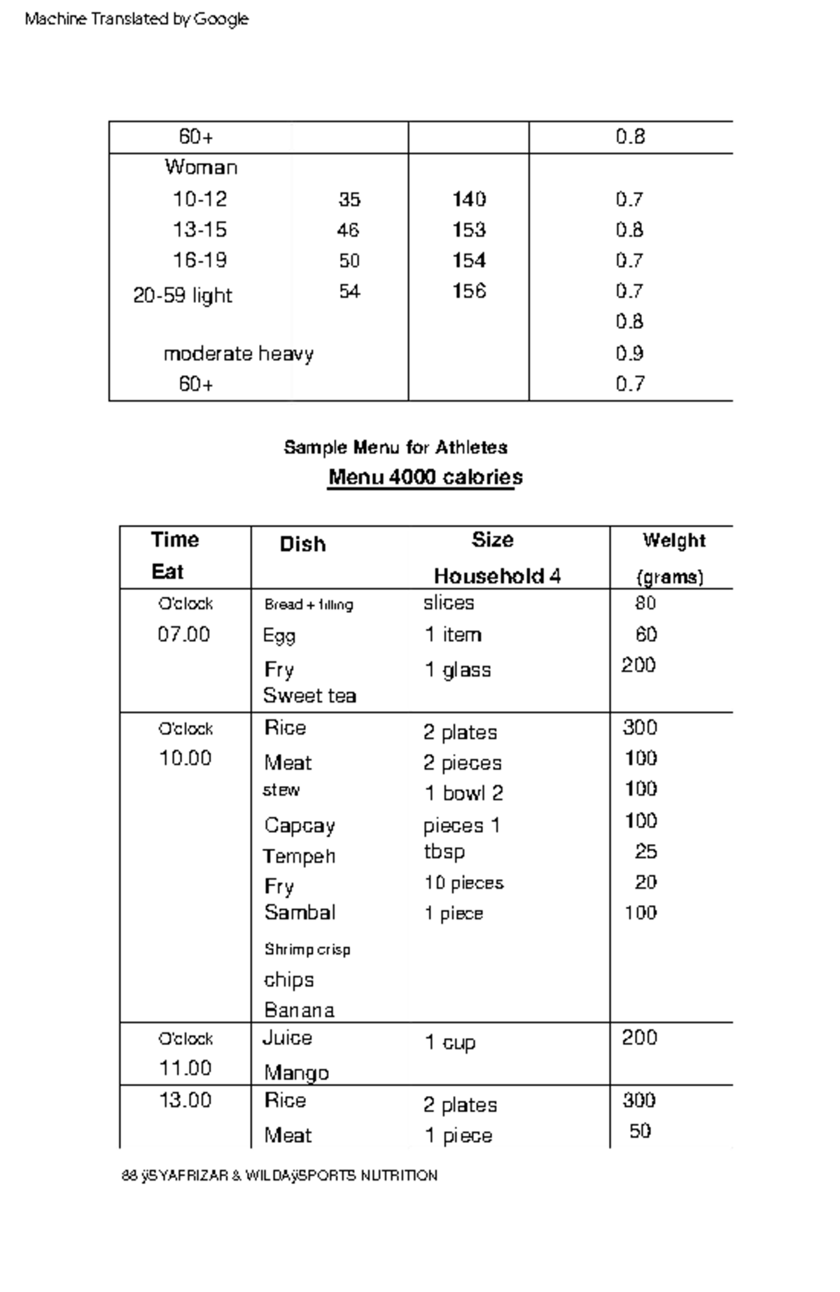 Sports nutrition-49 - Rice Sample Menu for Athletes Meat 1 item 1 glass ...