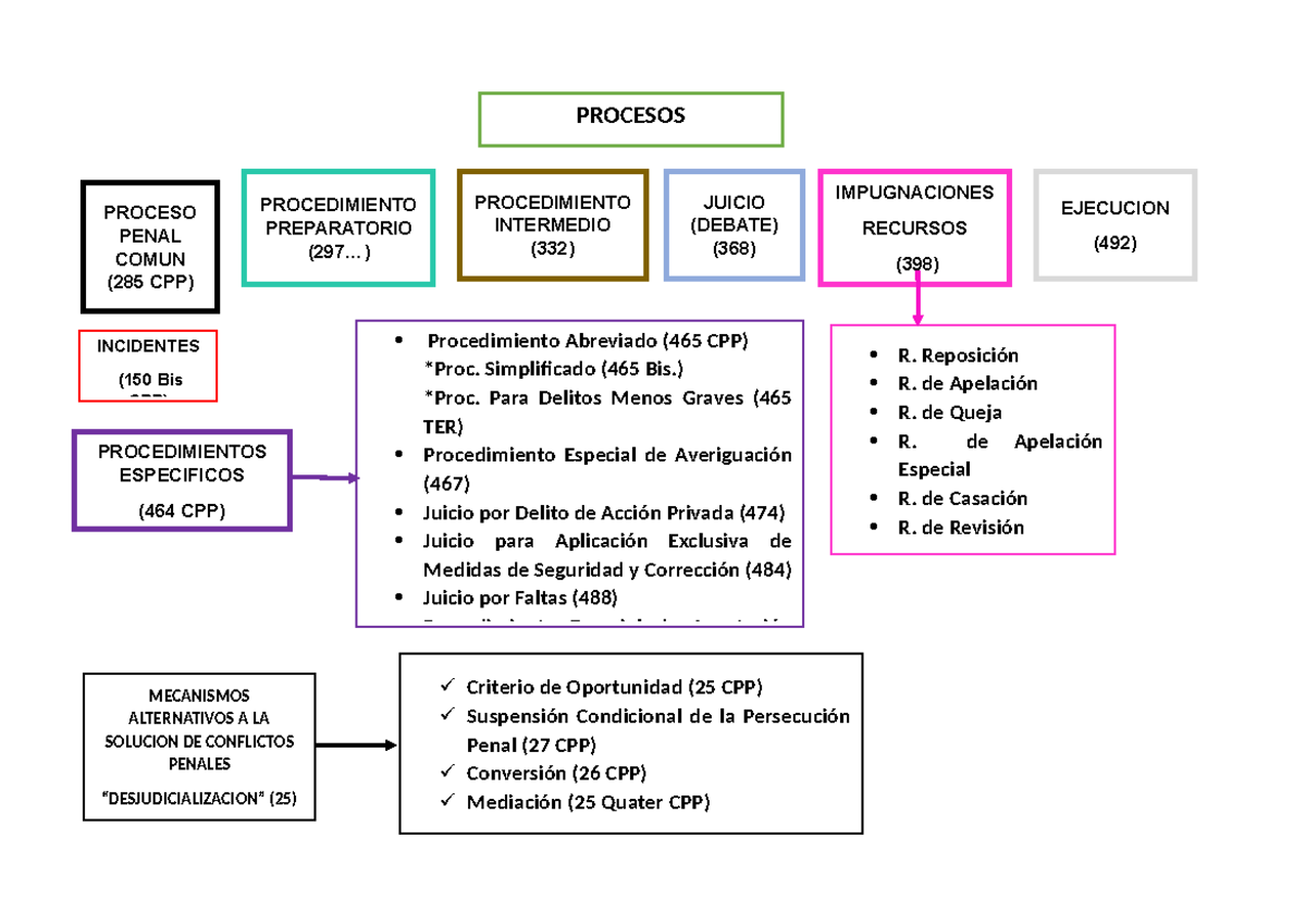 Esquema de Procesos Procesal Penal Nuevo - PROCESO PENAL COMUN (285 CPP ...