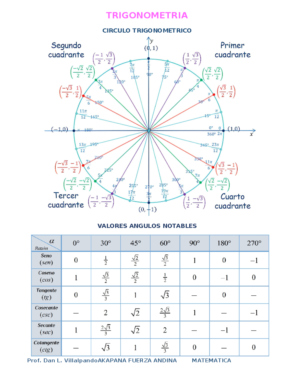 Formularo Trigonometria - Matematica secundaria - TRIGONOMETRIA CIRCULO ...