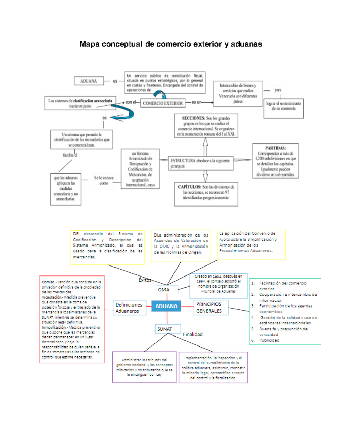 MAPA Concentual Comercio Exterior Y Aduanas - Legislación y prácticas aduaneras - Mapa ...