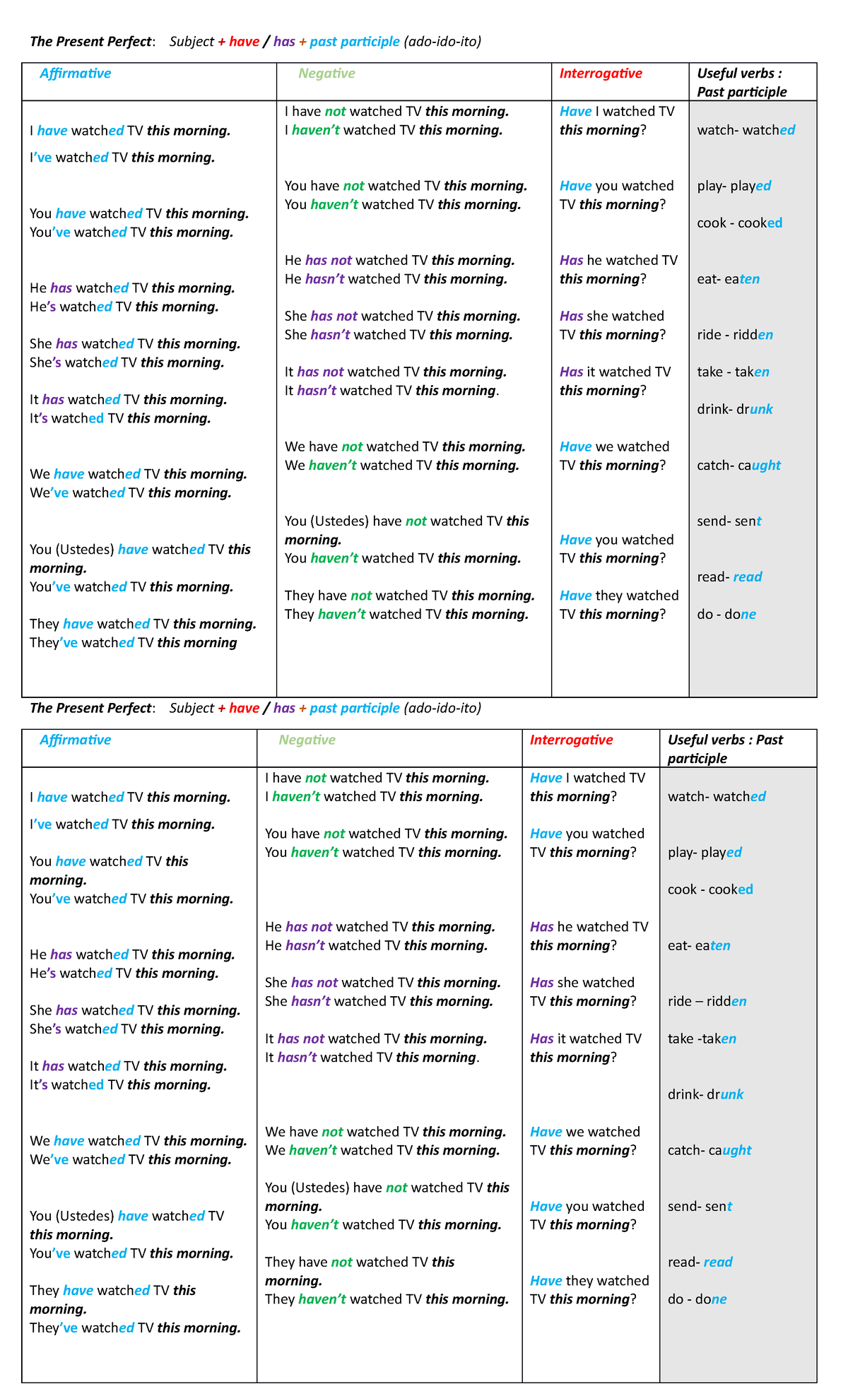 Present Perfect chart - The Present Perfect: Subject + have / has ...