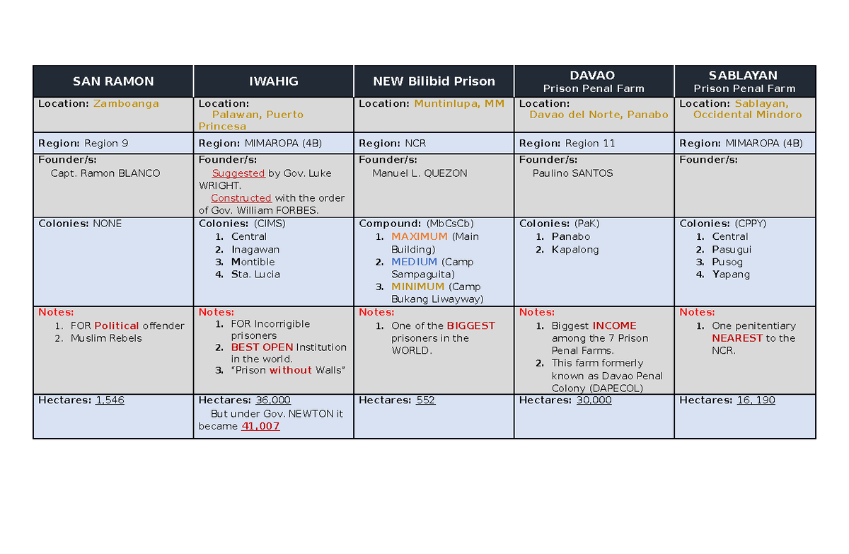 Colonies - hhhjj - SAN RAMON IWAHIG NEW Bilibid Prison DAVAO Prison ...