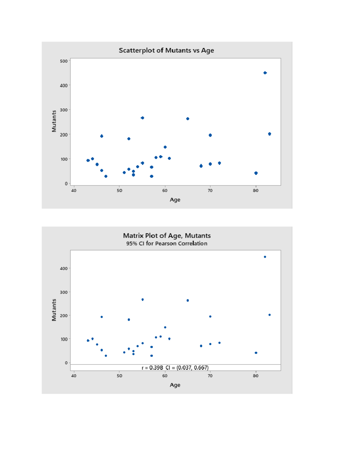 STAT 2507 Assign 2 Minitab Graphs - Method Correlation type Pearso n ...
