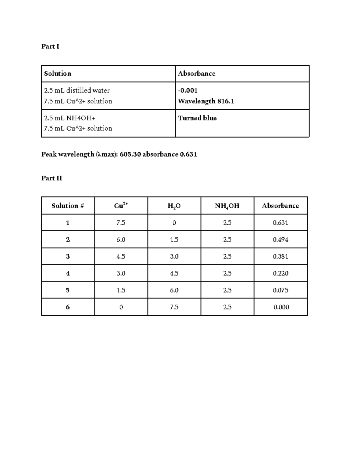 Copper ammonia spectroscopy - Part I Solution Absorbance 2 mL distilled ...