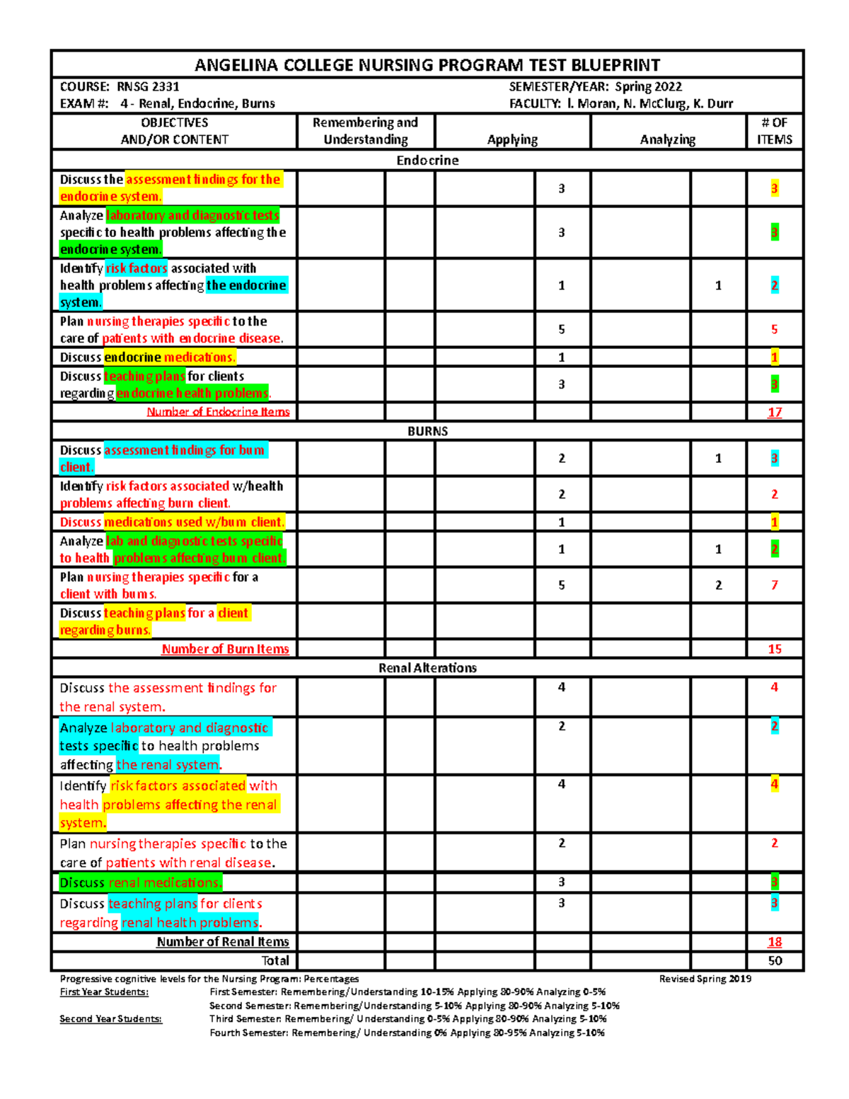 RNSG 2331 Ex 4 Advanced MS blueprint Endocrone:Renal:Burns Spring 2022 ...