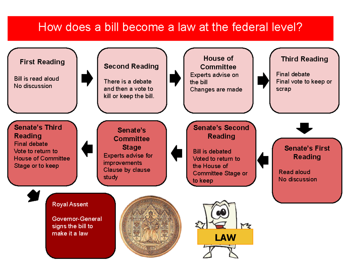 Bill to law (federal) Notes - How does a bill become a law at the ...