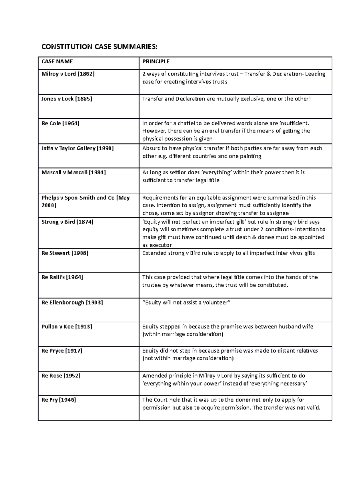 Constitution CASE Summaries - CONSTITUTION CASE SUMMARIES: CASE NAME ...