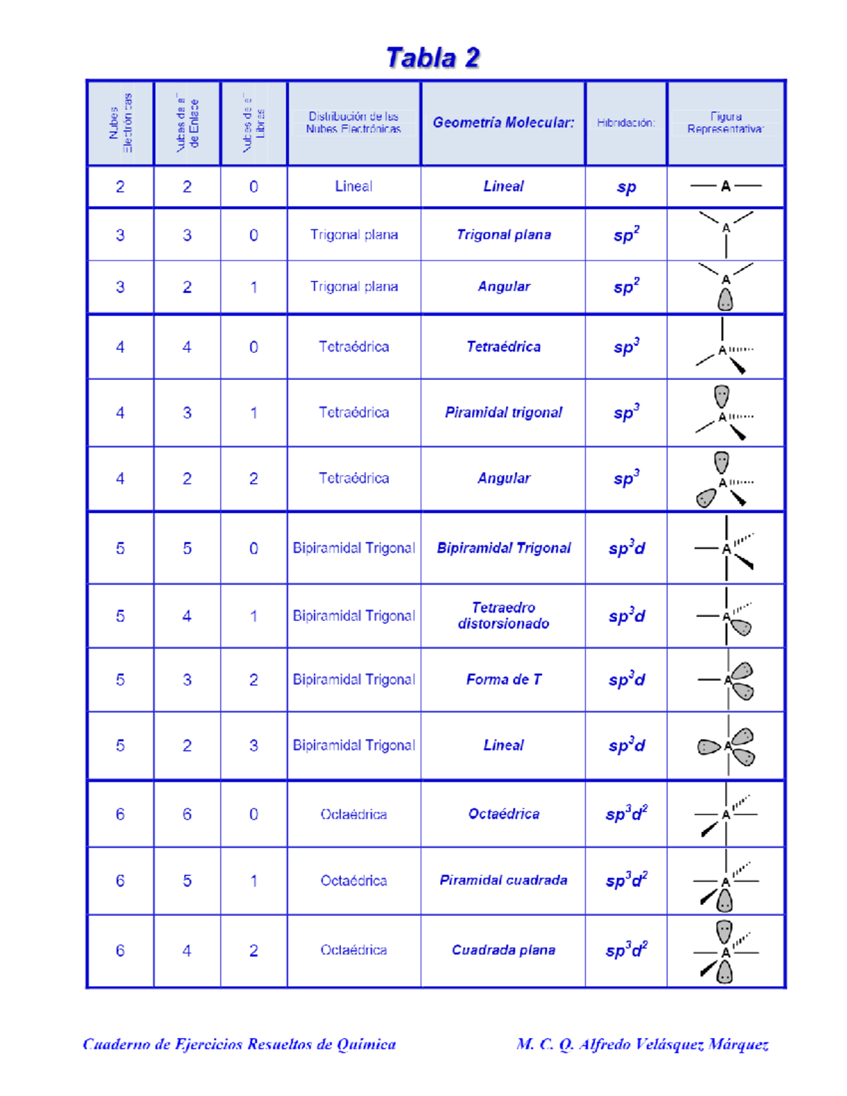 Geometría Molecular - geometria - Química I - Studocu