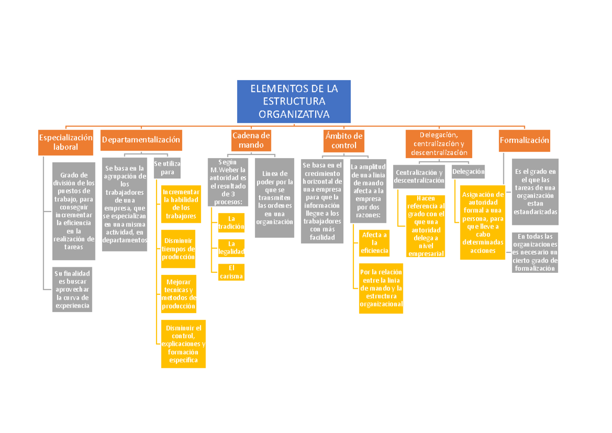 MAPA Conceptual Estructura Organizativa - ELEMENTOS DE LA ESTRUCTURA ...