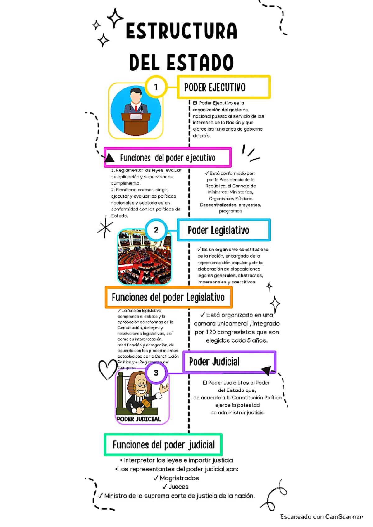 Estructura del Estado - Entendible - Ciencias sociales - Studocu