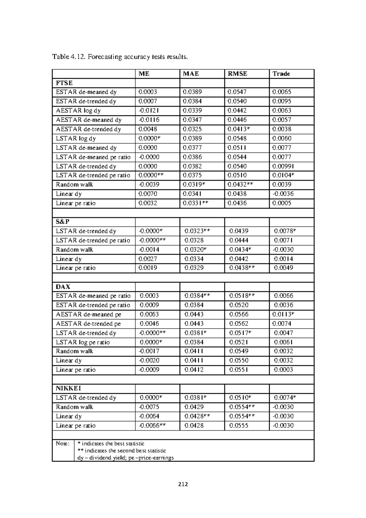 Econometric Fluctuative 34 - 212 Table 4. Forecasting accuracy tests ...