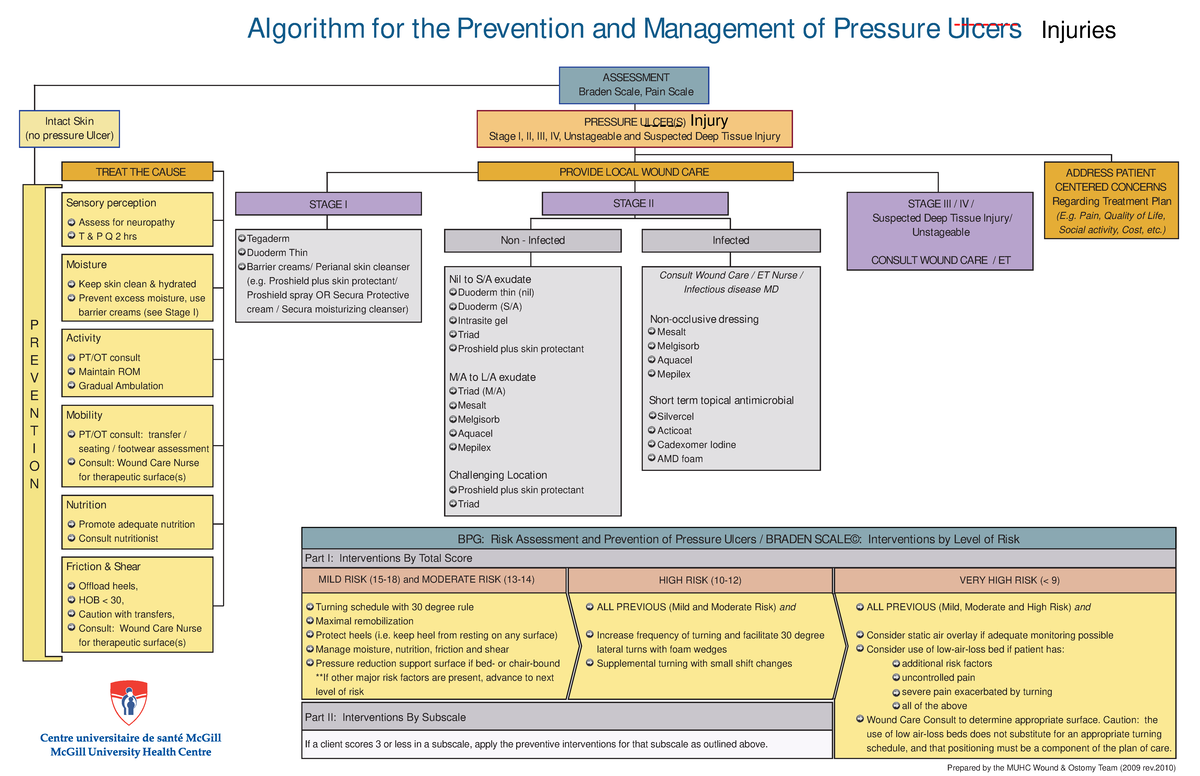 Poster (EN) of Algorithm for pressure ulcers,rev2011 - Offload heels, HOB