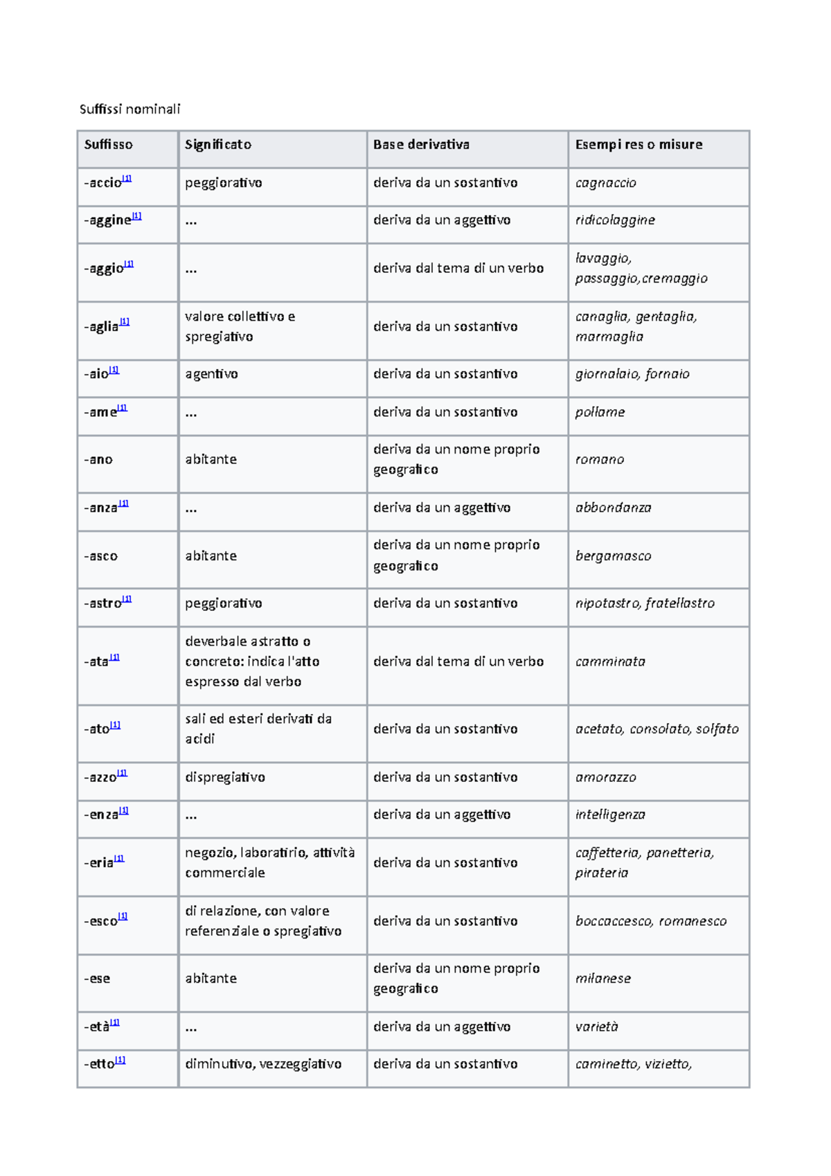 Suffissi e prefissi - Suissi nominali Suisso Signiicato Base derivaiva ...