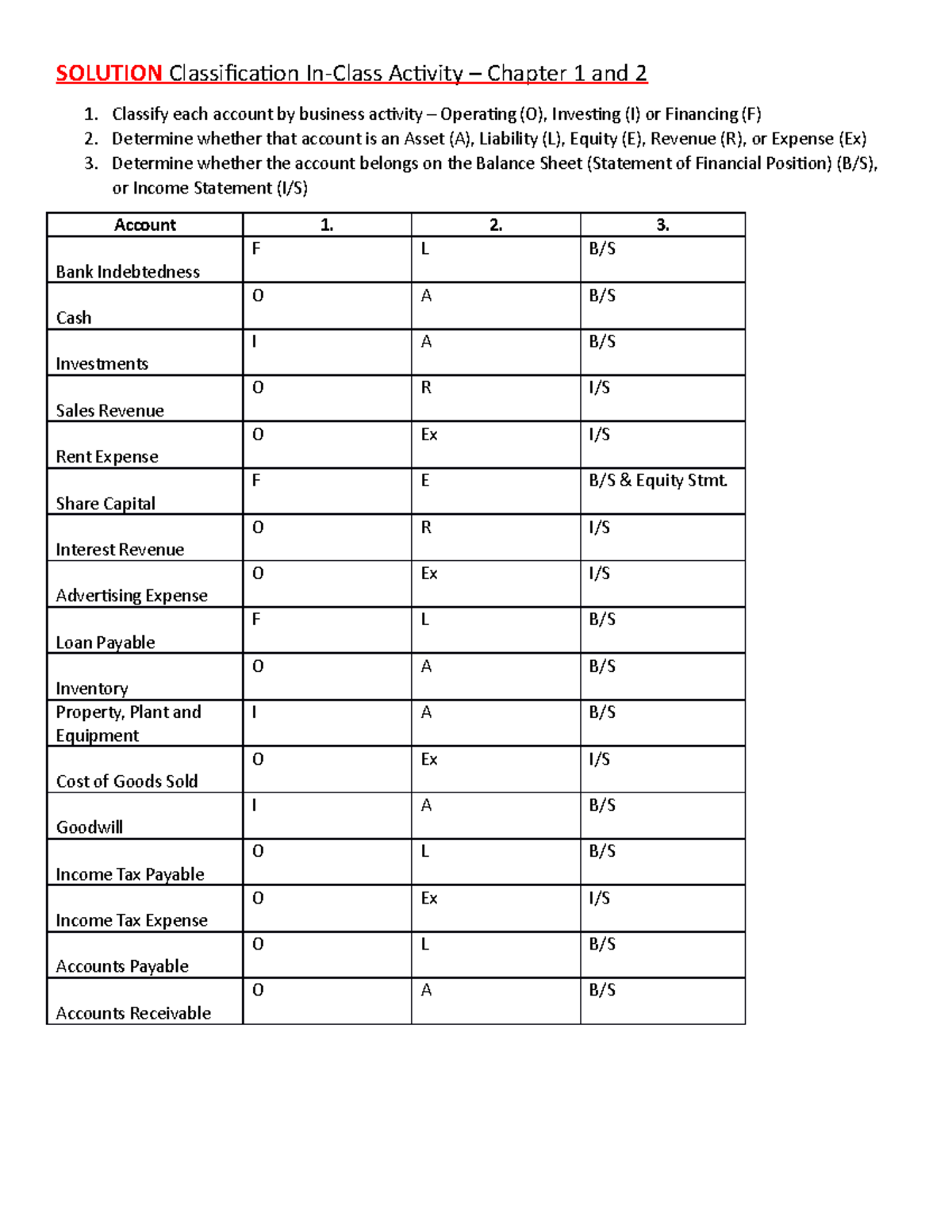 Day 1 Solution Chapter 1 and 2 Classification - SOLUTION Classification ...