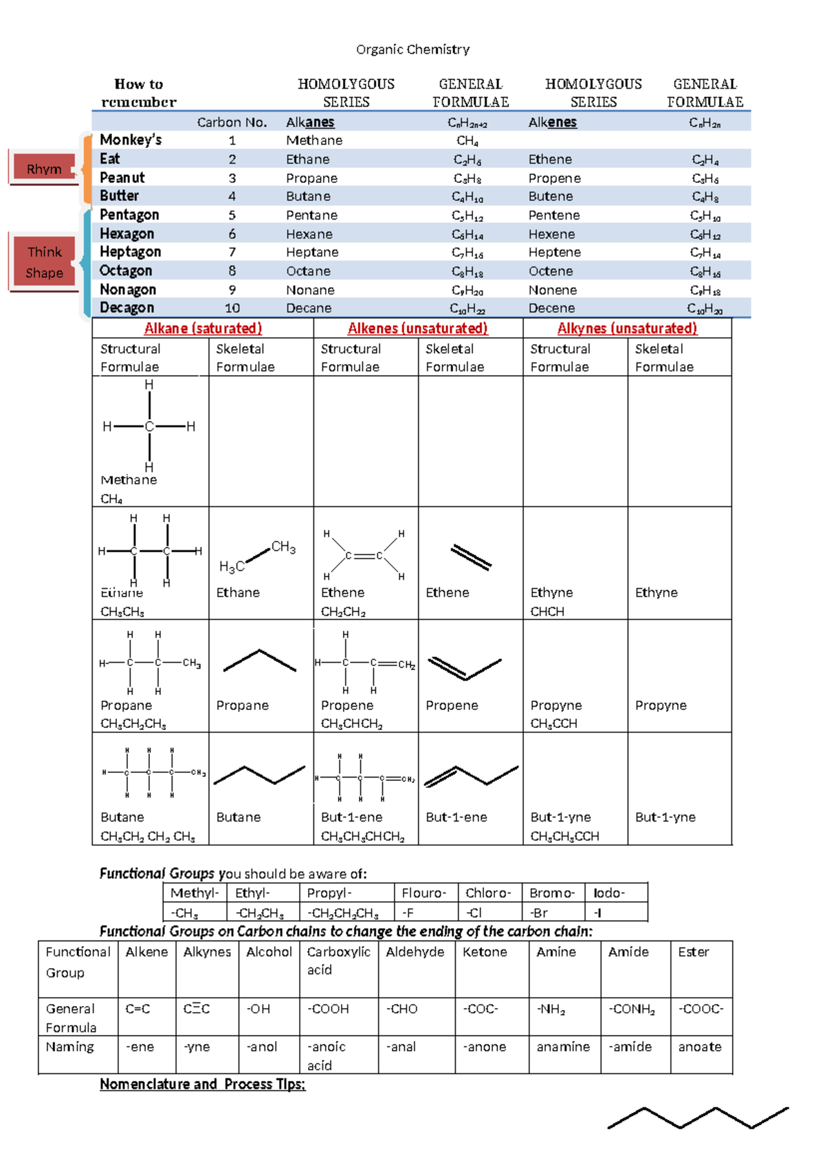 Organic Chemistry Summary - Organic Chemistry How to remember ...
