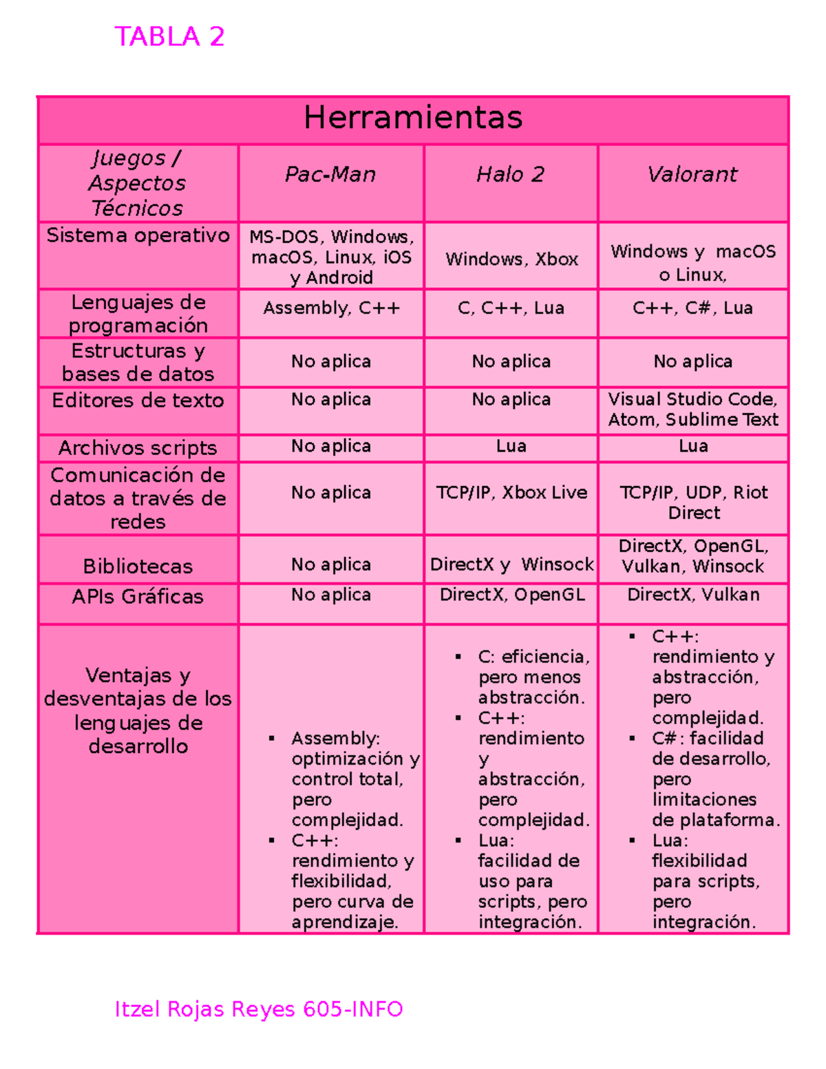 ACT1-POVI t2 - Herramientas Juegos / Aspectos Técnicos Pac-Man Halo 2 Valorant Sistema operativo ...