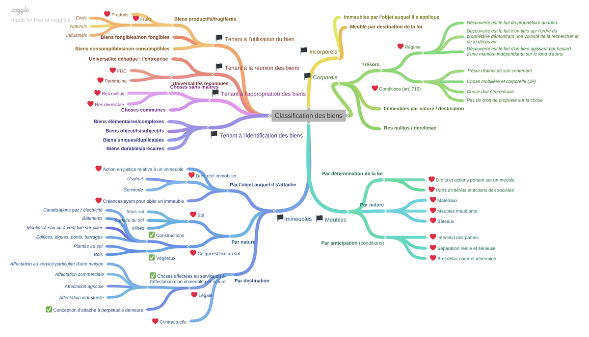 Classification des biens - Classification des biens Immeubles Par ...