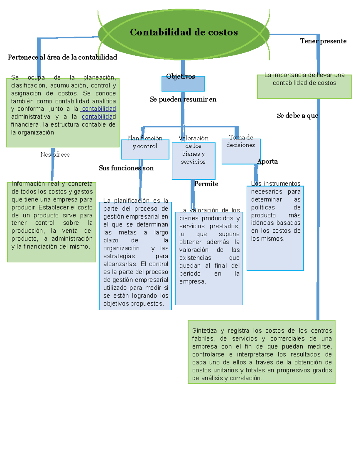 Mapa conceptual contabilidad de costos - Pertenece al área de la contabilidad Contabilidad de ...