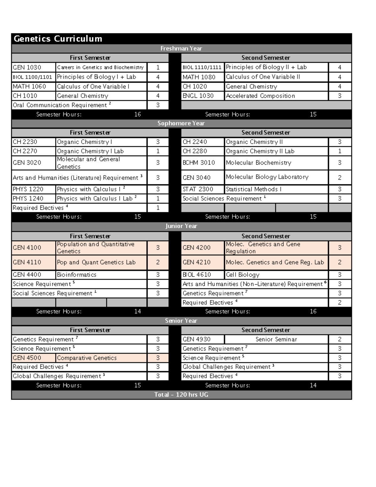 GEN Curriculum - GEN 1030 1 BIOL 1110/1111 4 BIOL 1100/1101 4 MATH 1080 ...