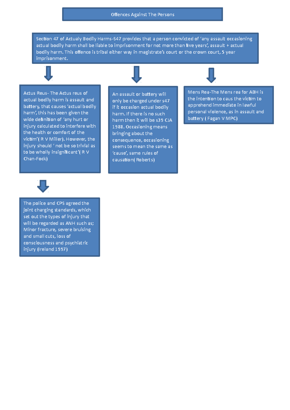 Offences Against Persons Quick Notes - Section 47 of Actualy Bodily ...