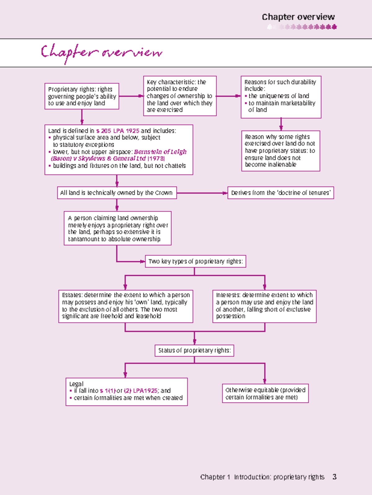 Property Flowcharts - Chapter 1 Introduction: proprietary rights 3 ...