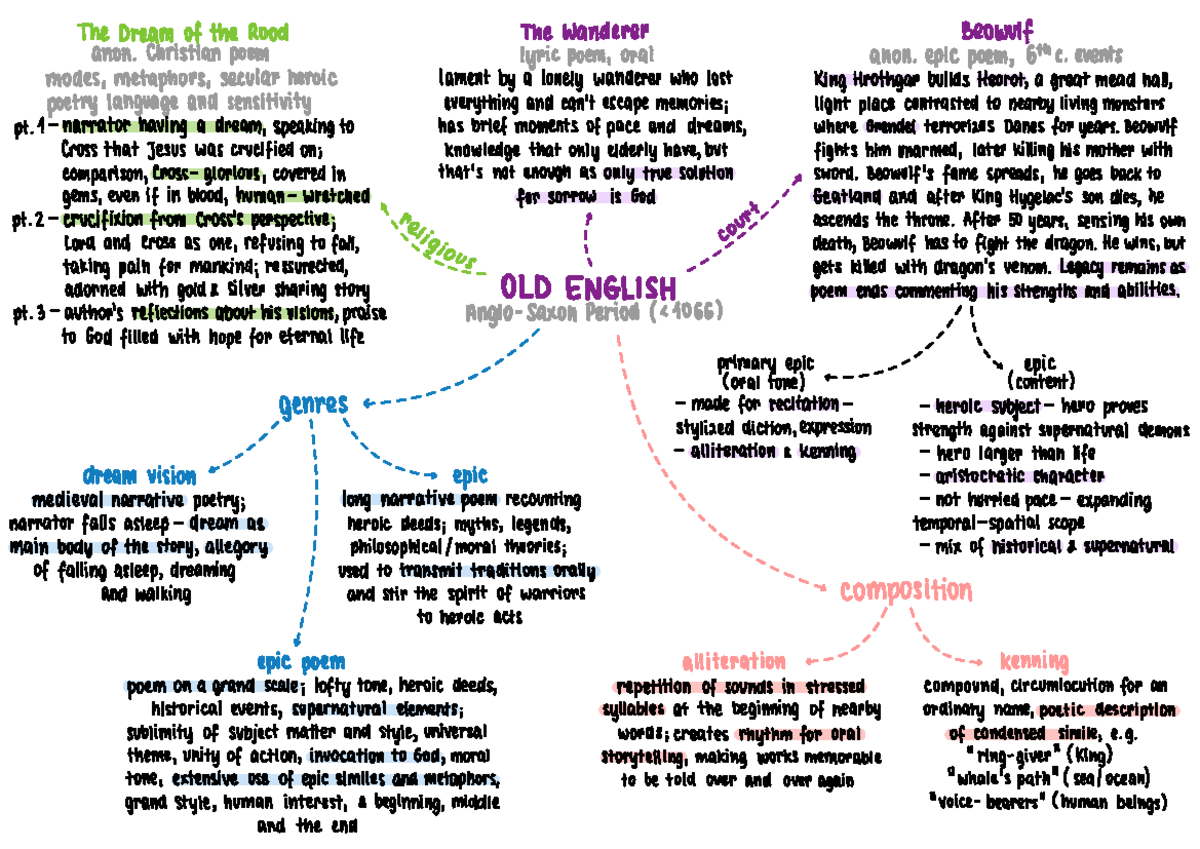 Mapy myśli BA topic 1 - The Dream of the Rood The Wanderer Beowulf anon ...